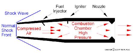 How the Ramjet Engine Works